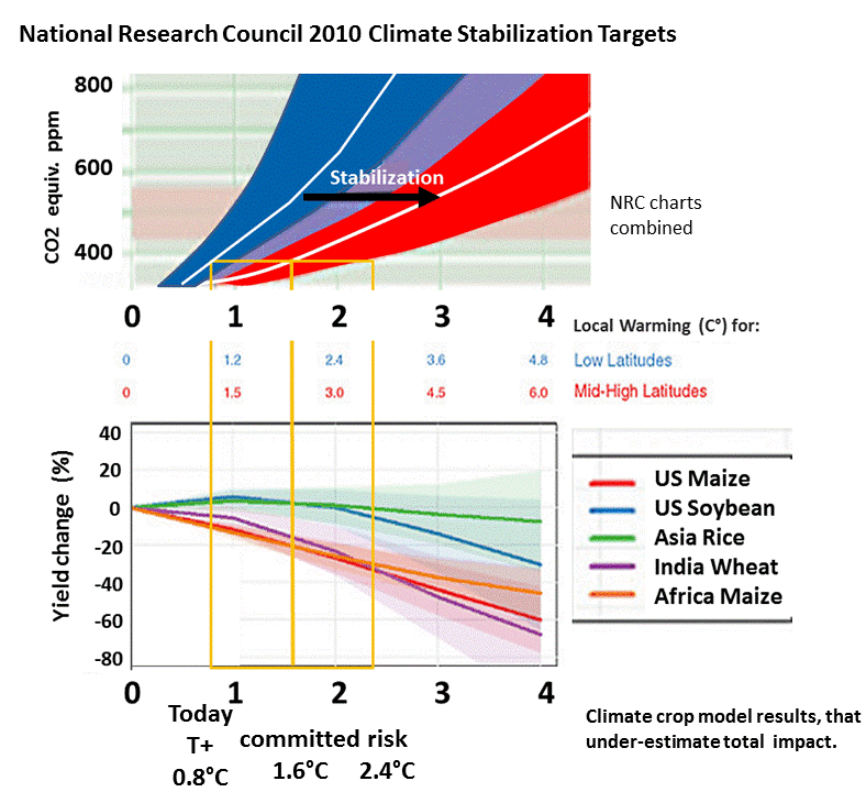 National Research Council 2010 page